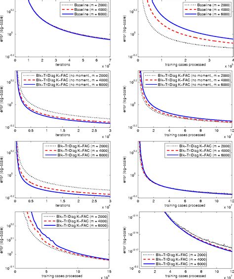 Optimizing Neural Networks With Kronecker Factored Approximate Curvature