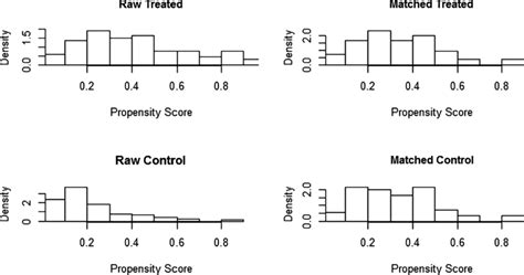 Histogram Of Tendency Distribution Before And After Matching Download
