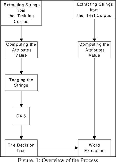 figure 1 from automatic corpus based thai word extraction with the c4 5