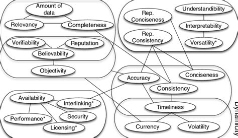Linked Open Data Quality Dimensions And The Relations Between Them The