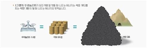원자력 발전의 원리와 장점 단점 등 원자력의 모든 것 네이버 블로그