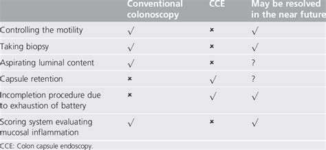 Limitations Of Colon Capsule Endoscopy In Comparison With Conventional Download Table