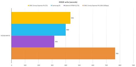 OWC Envoy Pro FX SSD Review Speedy Cross Platform T3 USB External Storage Macworld
