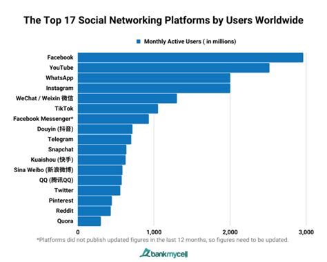 Most Popular Social Media Platforms 2024 By Country Halli Elfreda