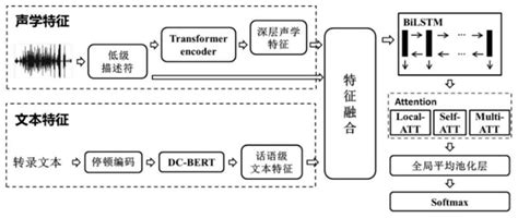 Multi Modal Emotion Recognition Method Based On Acoustic And Text