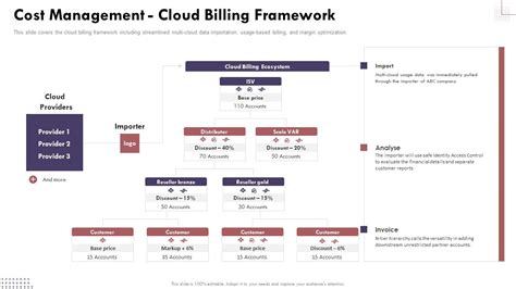 Cost Management Cloud Billing Framework Cloud Computing Complexities And So
