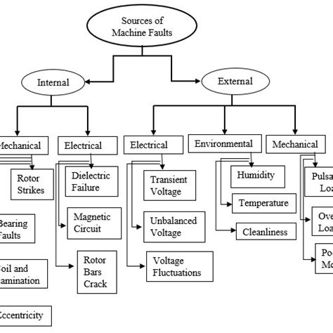 sources of induction machine faults download scientific diagram