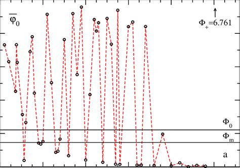 5 The Maximum ¯ ϕ 0 Of The Expectation Value For Set Iii Download
