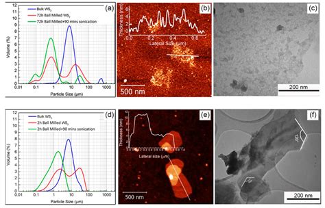 Raman Spectra Of Ws 2 Bulk Powder Ws 2 As Exfoliated And Ws 2 Flakes