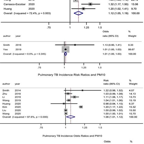 Forest Plot Showing The Individual And Pooled Risk Ratios And Odds