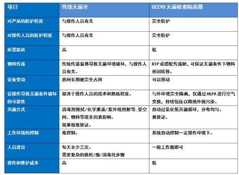 杭州吉沃科技有限公司 微生物检测、物料密闭转移技术