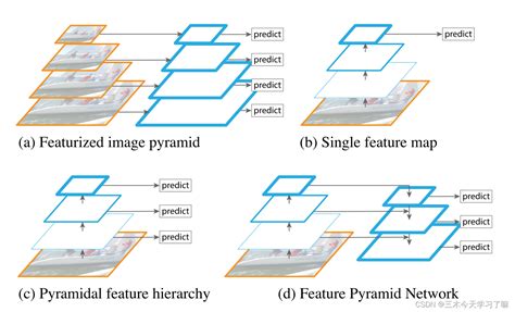 【经典论文阅读】feature Pyramid Networks For Object Detection Csdn博客