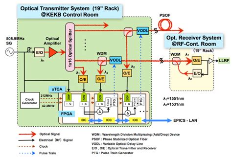 Functional Block Diagram Of The Rf Reference Distribution System Download Scientific Diagram
