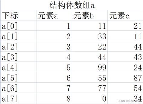 【信奥基础】c模板程序 结构体数组排序c结构体数组排序 Csdn博客