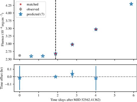 Figure 2 From Inferring System Parameters From The Bursts Of The Accretion Powered Pulsar Igr