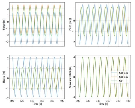 Validation Tests For Potential Flow Models With Morison Drag Lpmd