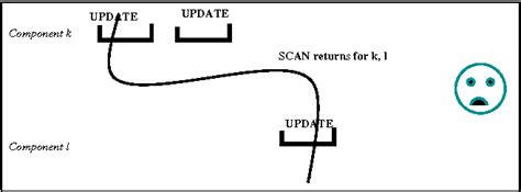Figure 1 From Evaluating The Performance Of Wait Free Snapshots In Real