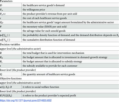 Notations Used In The Bilevel Programming Model Download Scientific