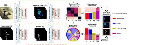 Modselect Out Approach For Unsupervised Modality Selection Which Uses