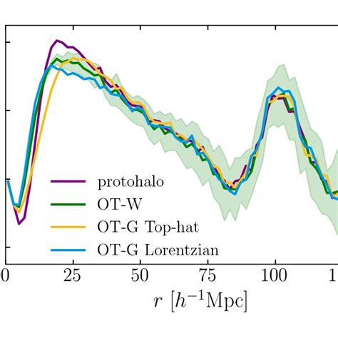 The Real Space Pair Correlation Function ξ R R ⊥ Of The Eulerian