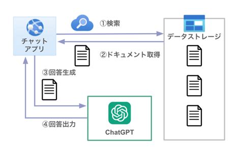 Chatgptを業務活用する際に役立つragと社内文書を活用する上での課題｜クラウドテクノロジーブログ｜ソフトバンク