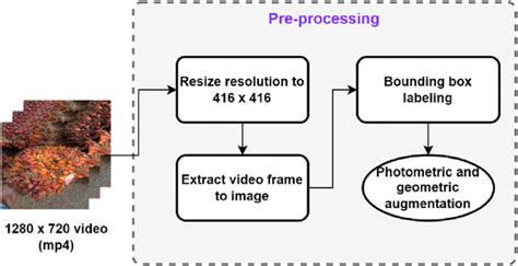 Illustration Of Pre Processing Stage In This Research Download