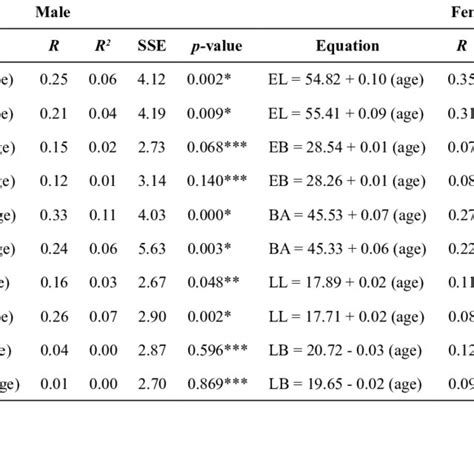 Linear Regression Equations For The Estimation Of Ear Measurements In