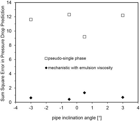 Error Analysis Between The Pseudo Single Phase Model And The Download Scientific Diagram