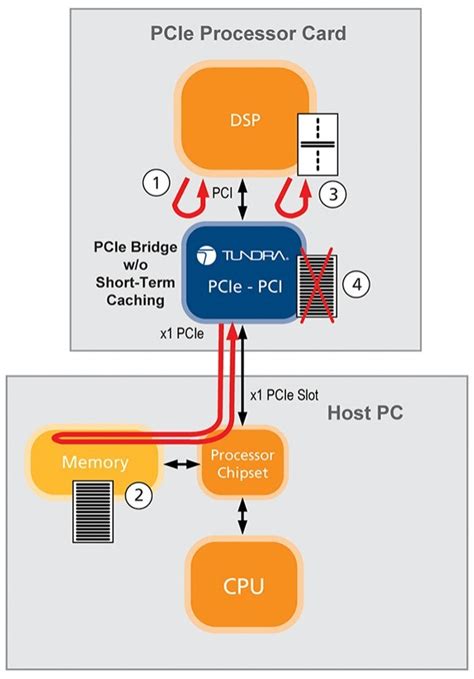 pci express bridging optimizing pci read performance embedded