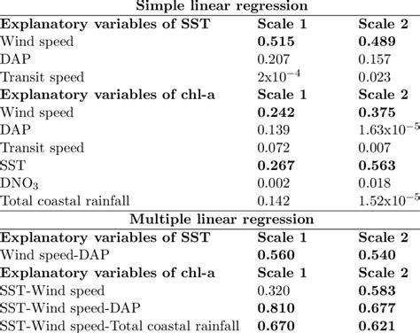 Determination Coefficients Of The Simple And Multiple Linear Regression