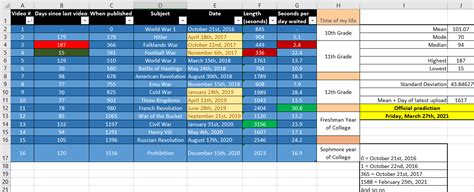 New Chart For Predicting The Release Of Oversimplifieds Next Video