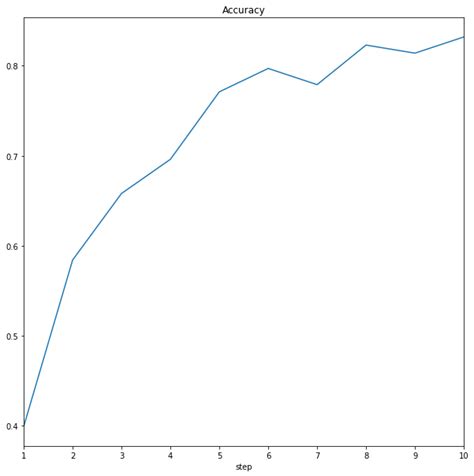 Python으로 Rnn 바닥부터 구현하기 Gooooooooooose