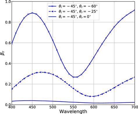 Colour Shift Obtained From The Spectral Radiance Factor Measurements Of