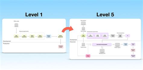 maciej balawejder on linkedin 5 levels of mlops maturity