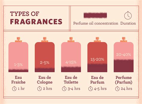 What Is Eau De Toilette And How Does It Compare To Other Fragrances