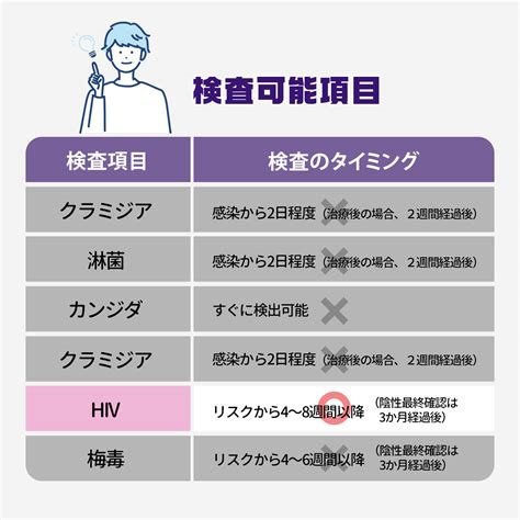 【楽天市場】hiv抗体検査キット 性病検査キット Hiv 検査キット性病検査 検査キット 唾液 家庭用検査キット 唾液検査キット Hivセルフ