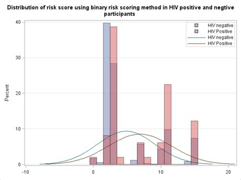 A Binary Risk Score Distribution Binary Risk Indicator Score