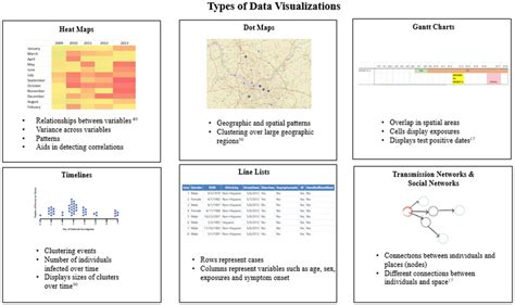 Examples Of Data Visualization Types From Reported Download
