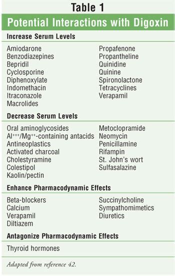 Digoxin Toxicity A Review