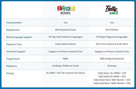 Tally ERP 9 Vs Zoho Books Vs QuickBooks Accounting Software Comparison