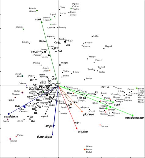 Cca Of All Plots 36 Plots 123 Species Axes 1 And 2 Symmetric