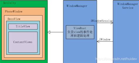 Android视图绘制流程 Csdn博客