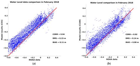 Construction Of A Real Time Forecast Model For Coastal Engineering And Processes Nested In A