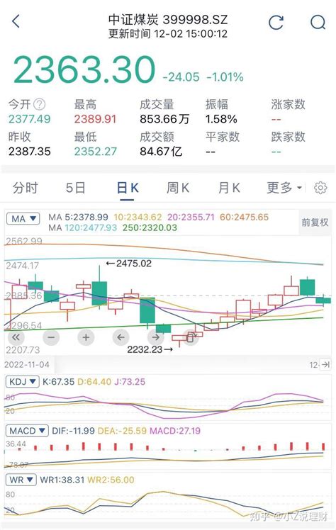 白酒、军工、煤炭、光伏、新能源、半导体板块一周行情总结来了！ 知乎