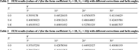 Table 3 From Determination Of The Bending Strength Geometry Factor J For The Calculation Of