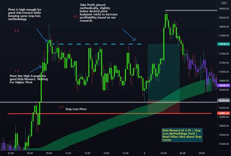 Our Favorite Way To Set Take Profit Orderslevels For Binancebtcusdt By Vitalalgo — Tradingview