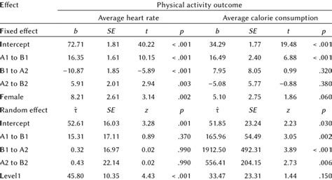 Results From Multilevel Analysis On Physical Activity Outcomes Using