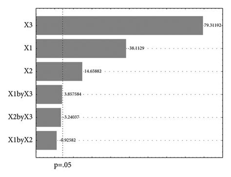 Pareto Charts With The Effects Of The Operating Variables On The