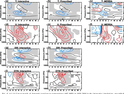 Figure 1 From Impacts Of Interactive Stratospheric Chemistry On