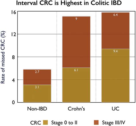 Current Surveillance Against Crc Is Associated With A High Risk Of